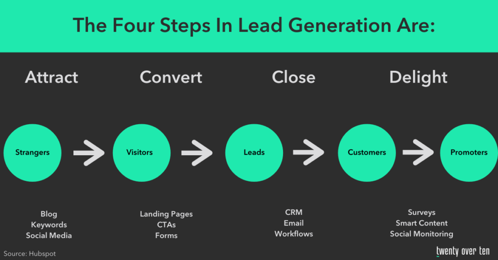 Landing Pages for Lead Generation: Conversion Driving Tips for ...